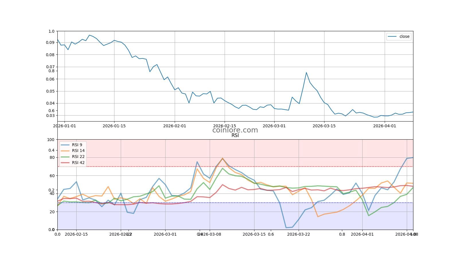 Flow RSI indicator
