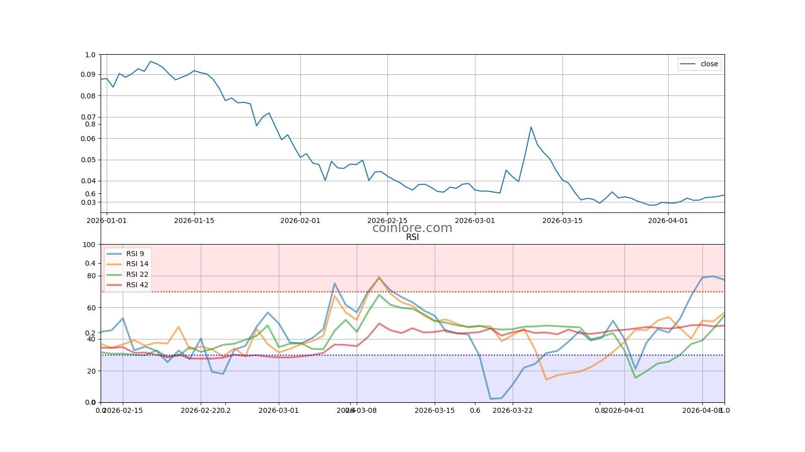 Flow RSI indicator