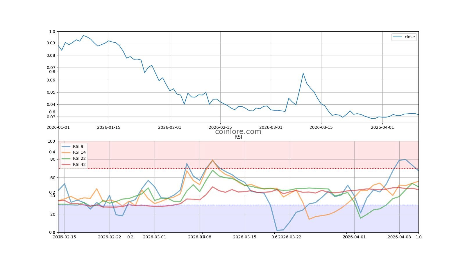 Flow RSI indicator