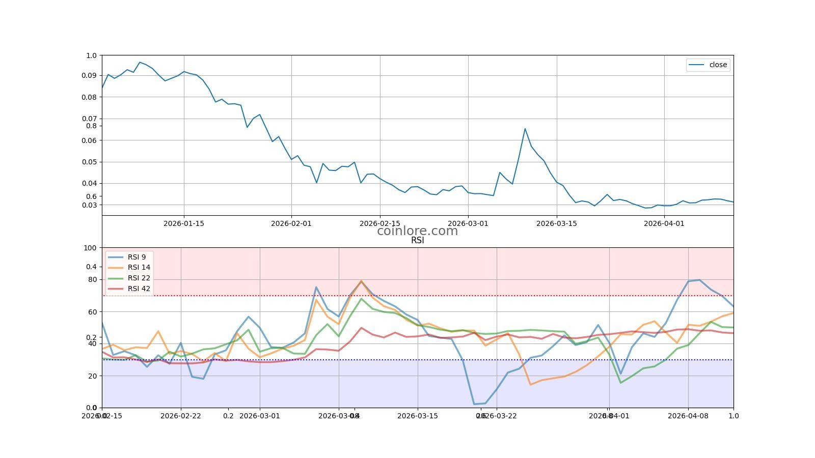 Flow RSI indicator