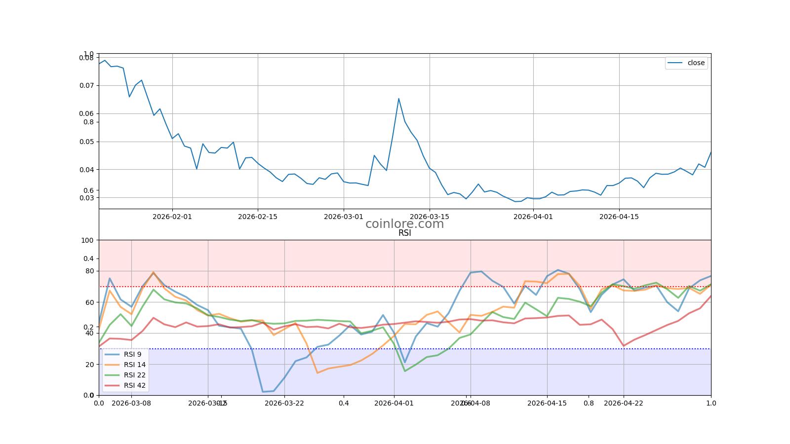 Flow RSI indicator