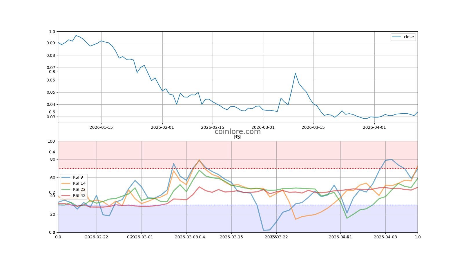 Flow RSI indicator
