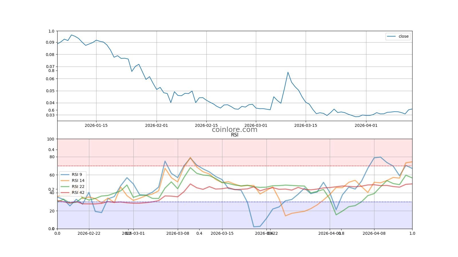 Flow RSI indicator