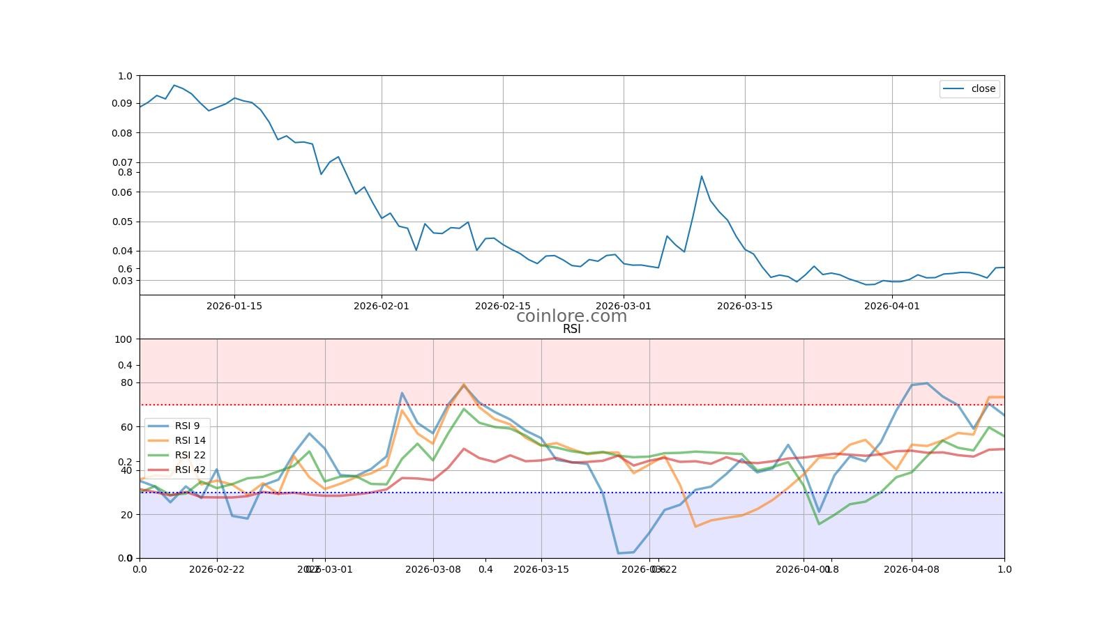 Flow RSI indicator