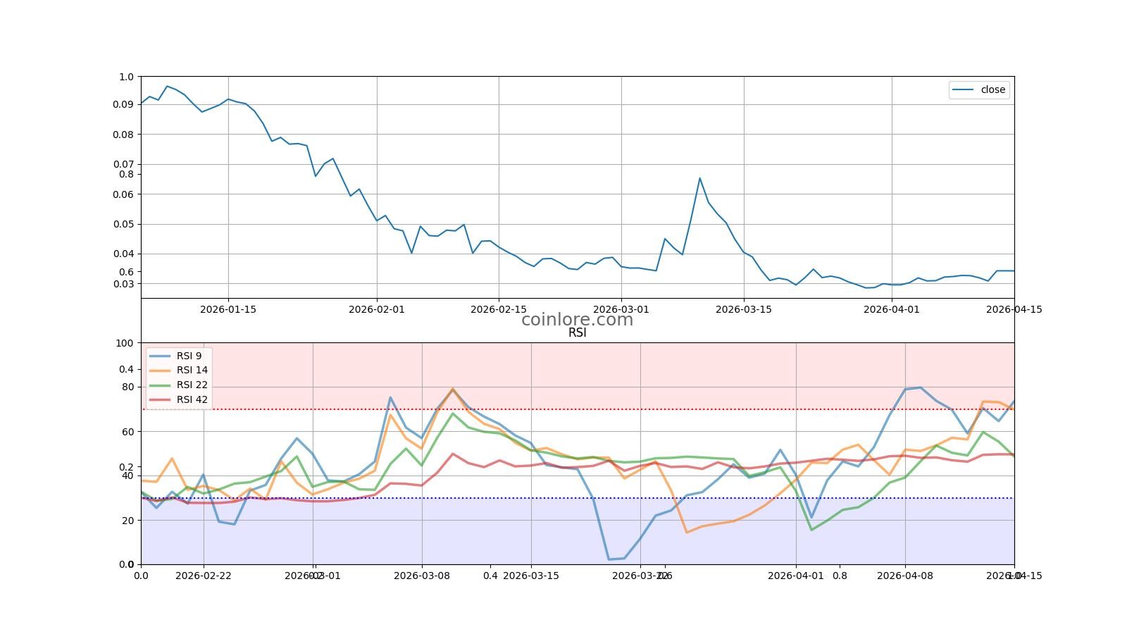 Flow RSI indicator