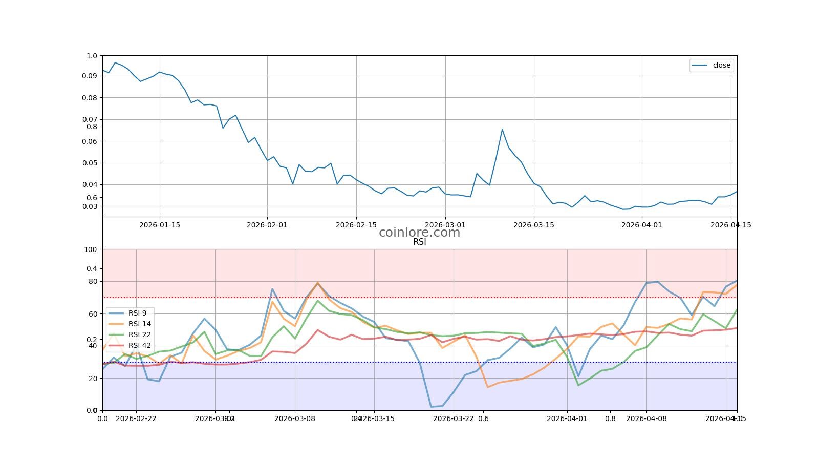 Flow RSI indicator