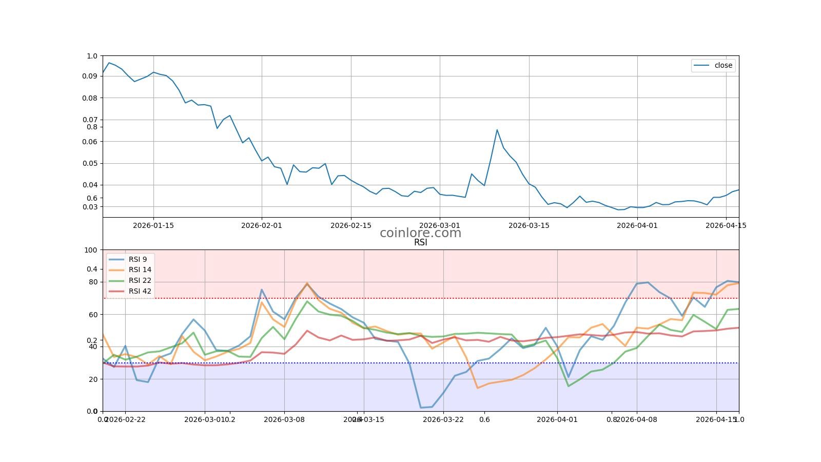 Flow RSI indicator