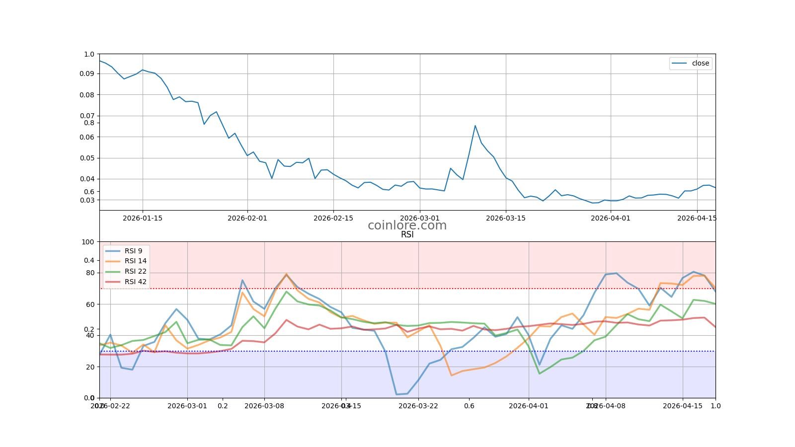 Flow RSI indicator