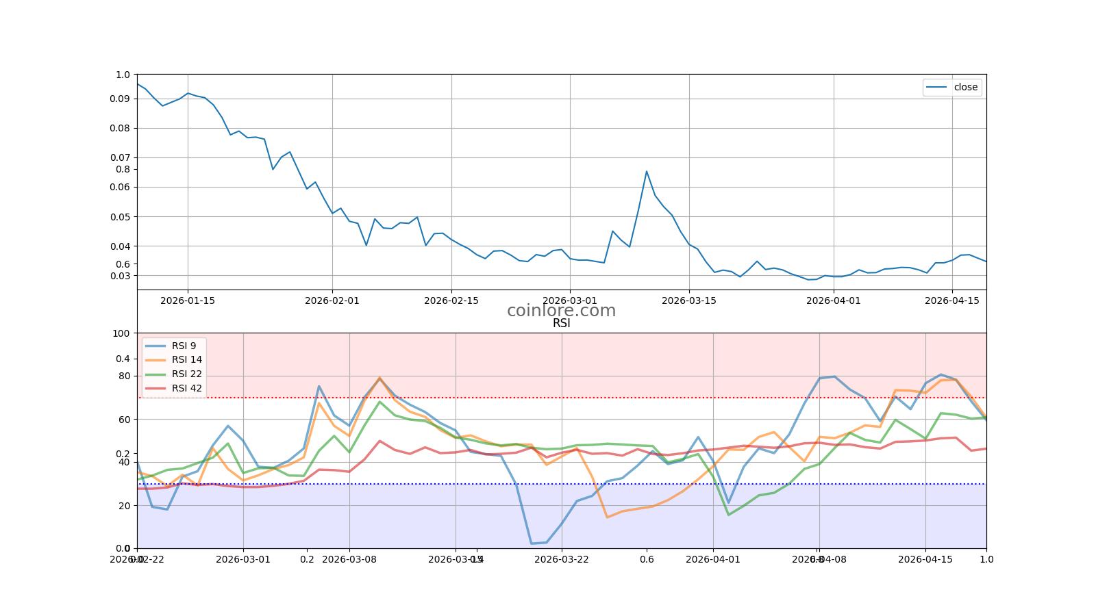 Flow RSI indicator