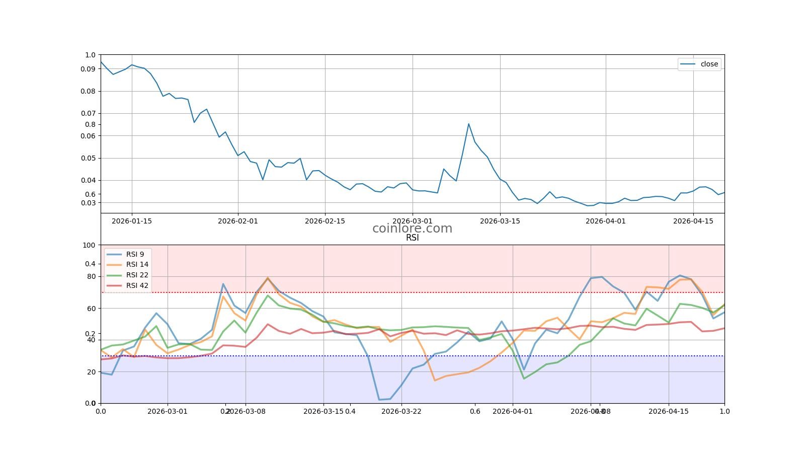 Flow RSI indicator