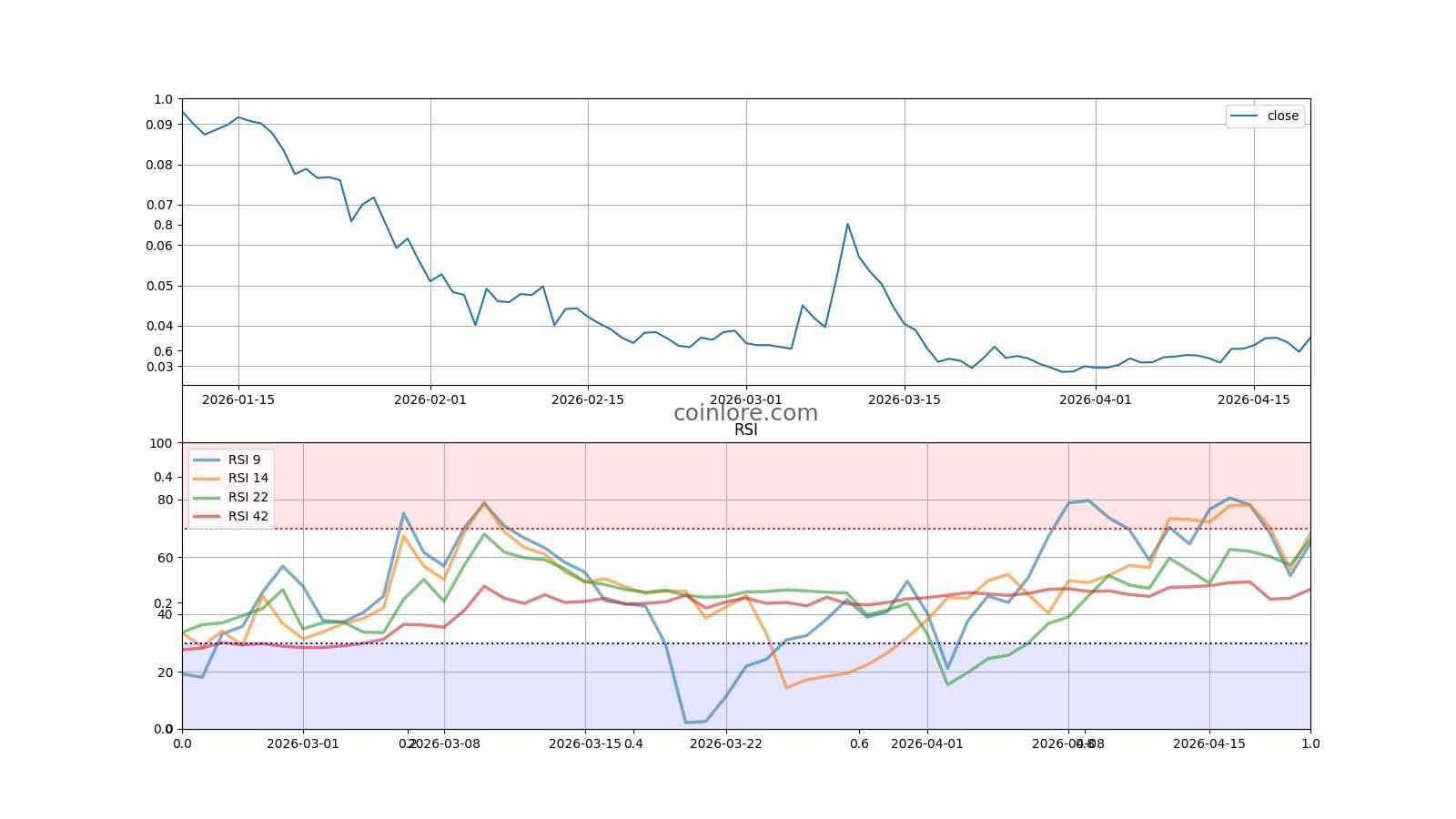 Flow RSI indicator