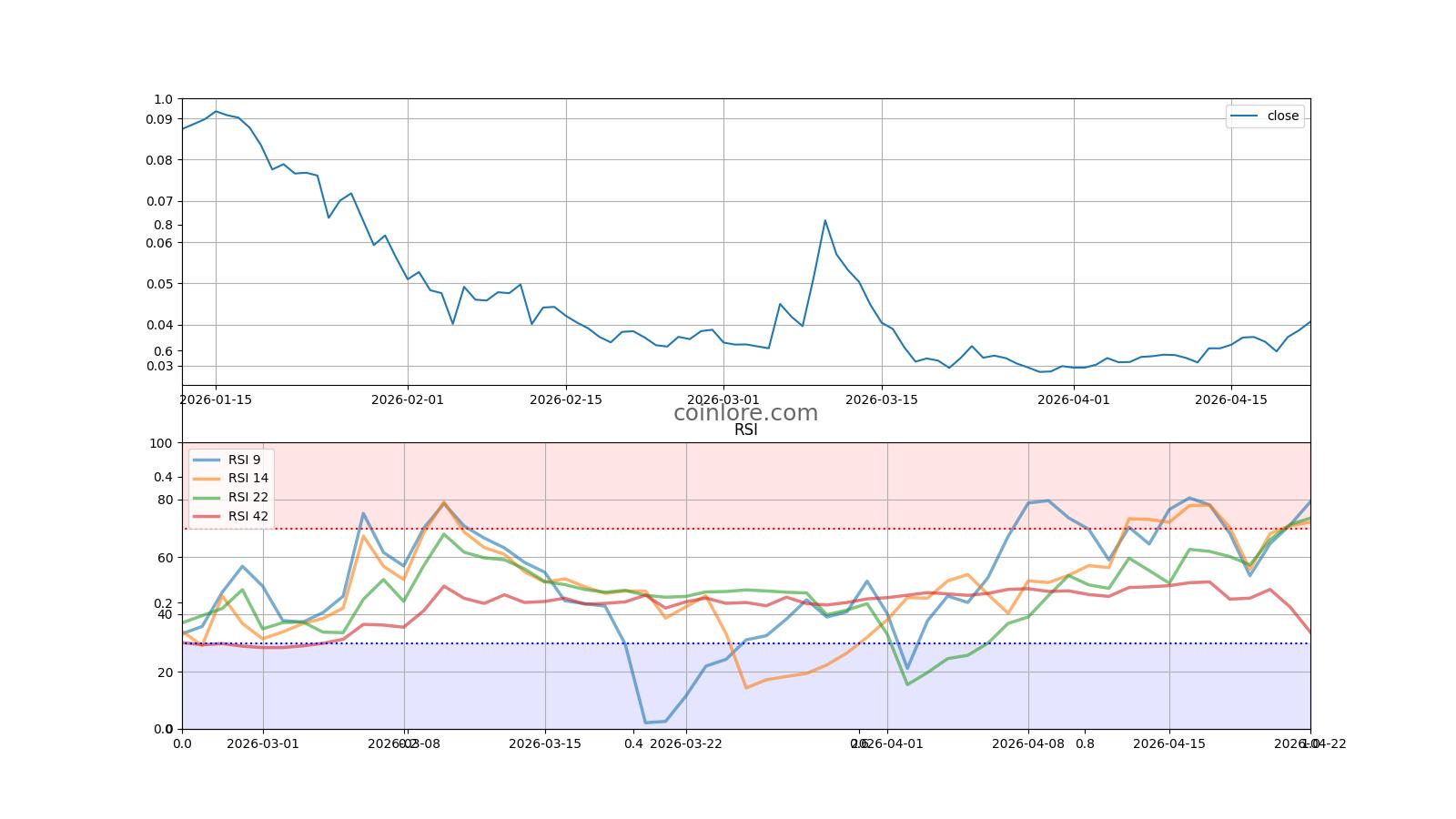 Flow RSI indicator