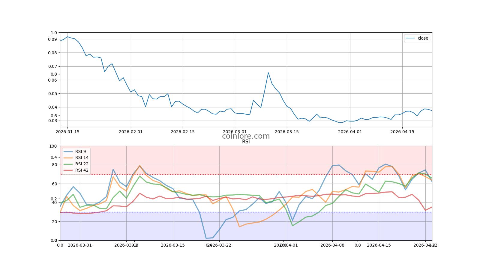 Flow RSI indicator