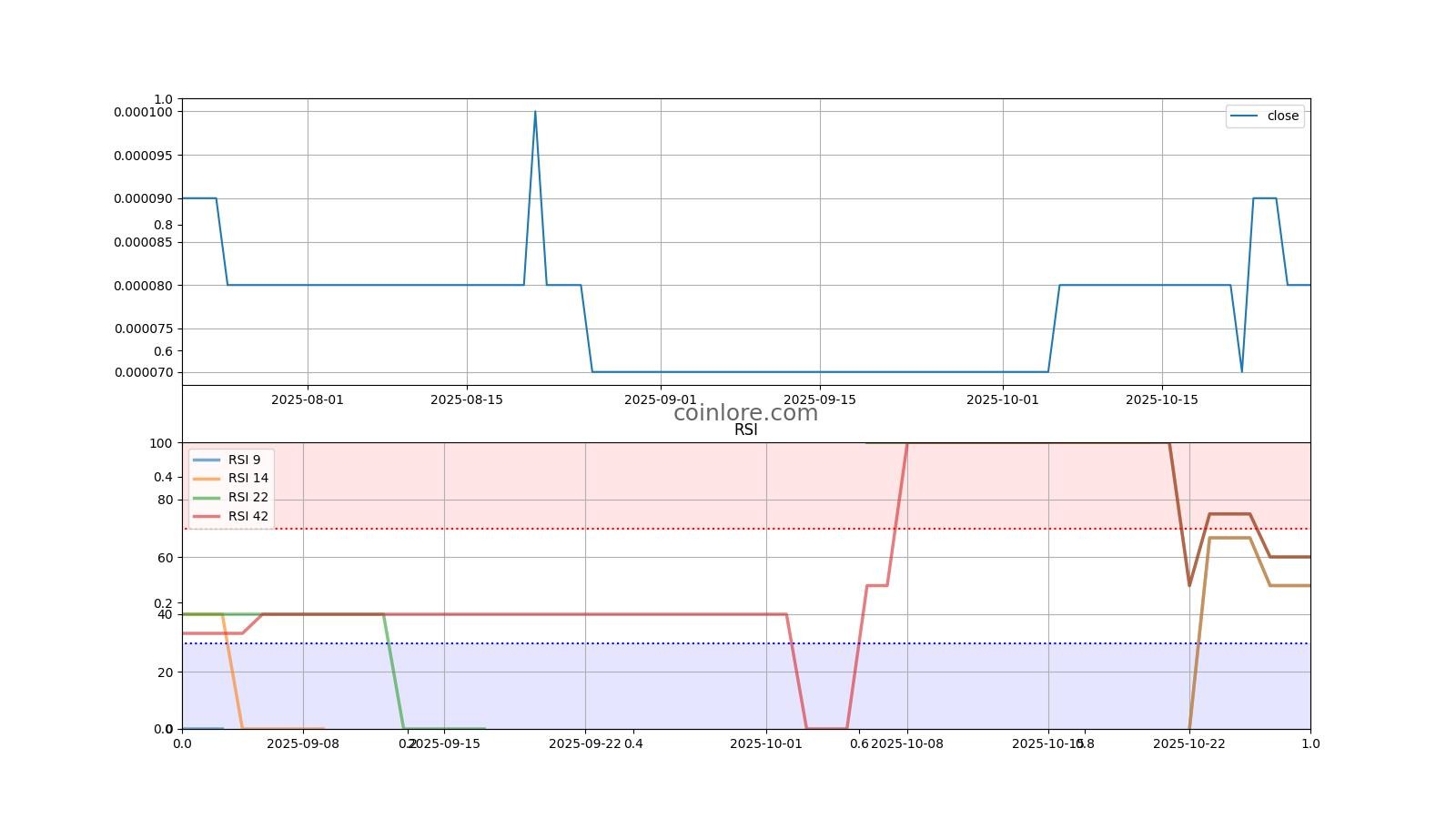 FlowerAI RSI indicator