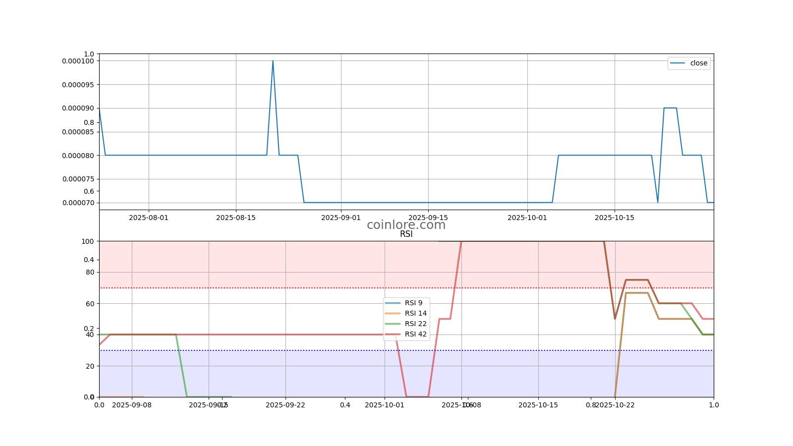 FlowerAI RSI indicator