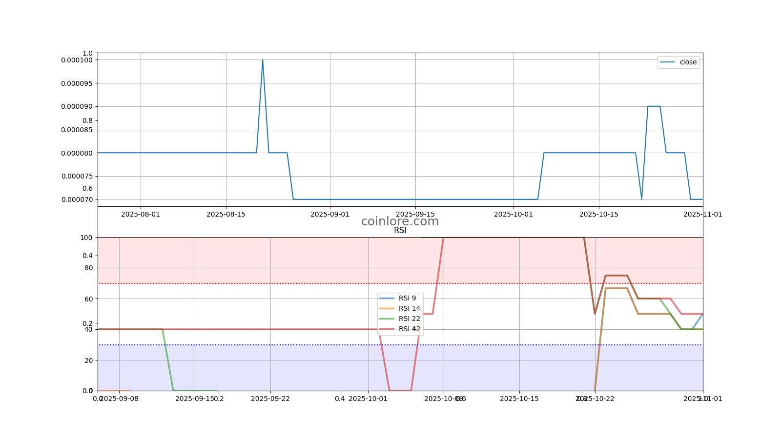 FlowerAI RSI indicator