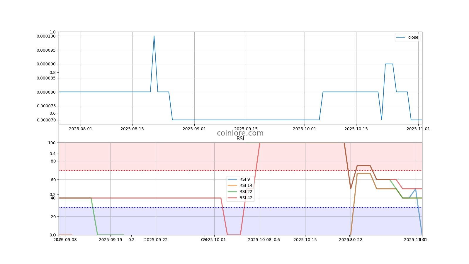FlowerAI RSI indicator