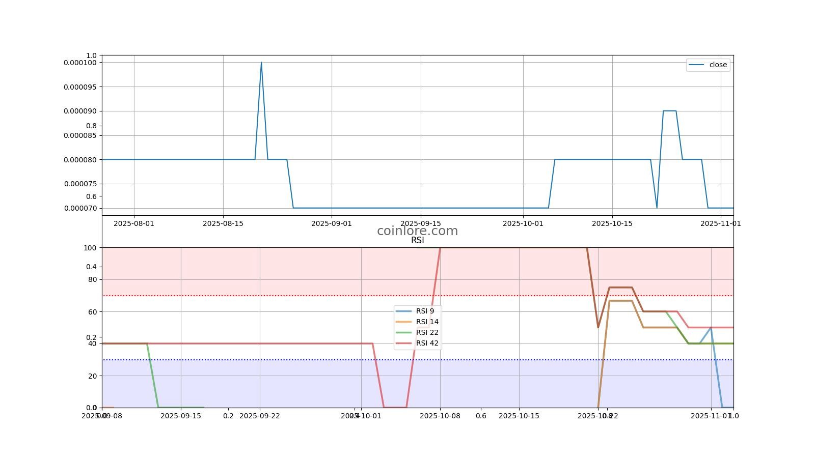 FlowerAI RSI indicator