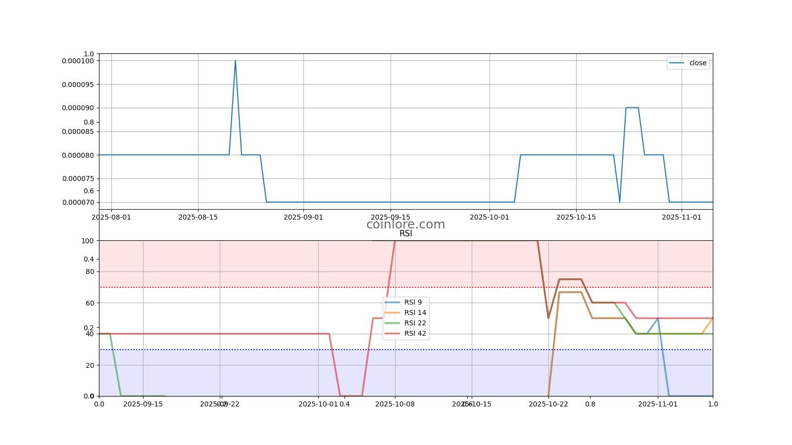 FlowerAI RSI indicator