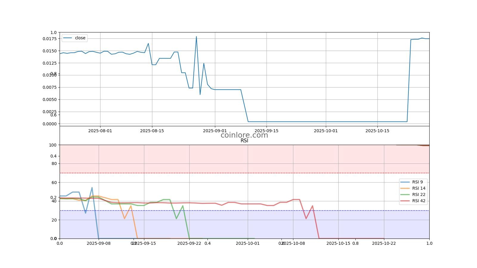 Floxypay RSI indicator