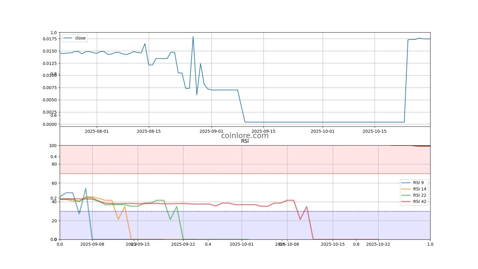 Floxypay RSI indicator