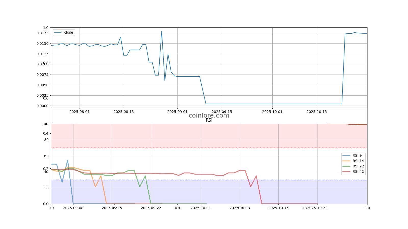 Floxypay RSI indicator