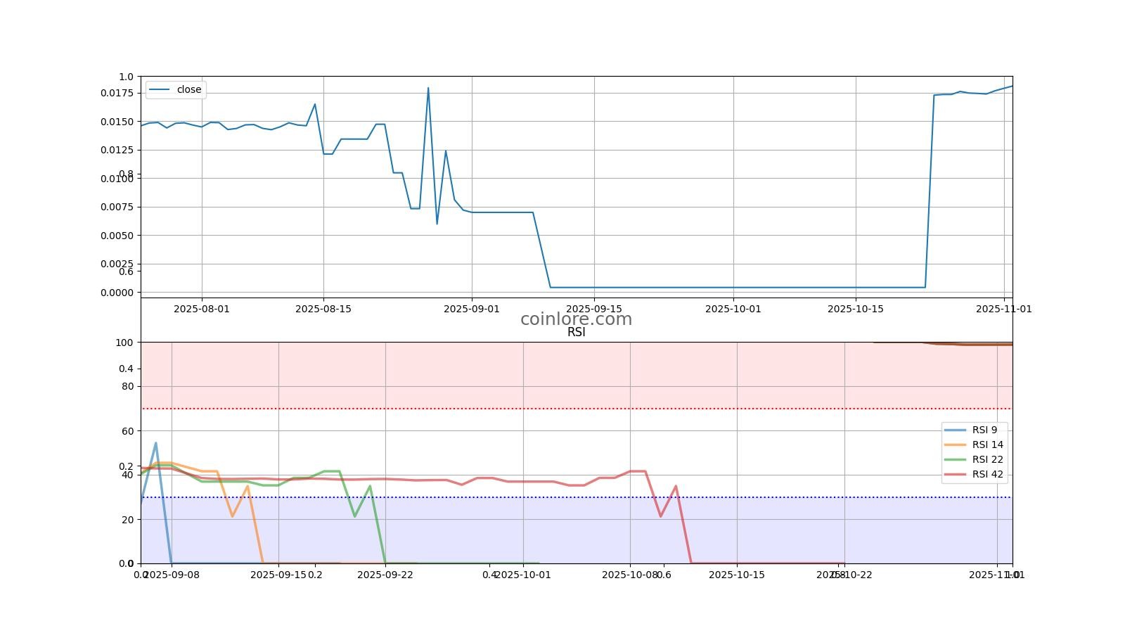 Floxypay RSI indicator
