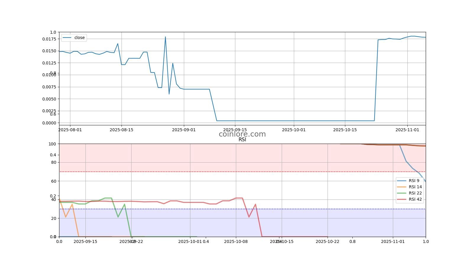 Floxypay RSI indicator