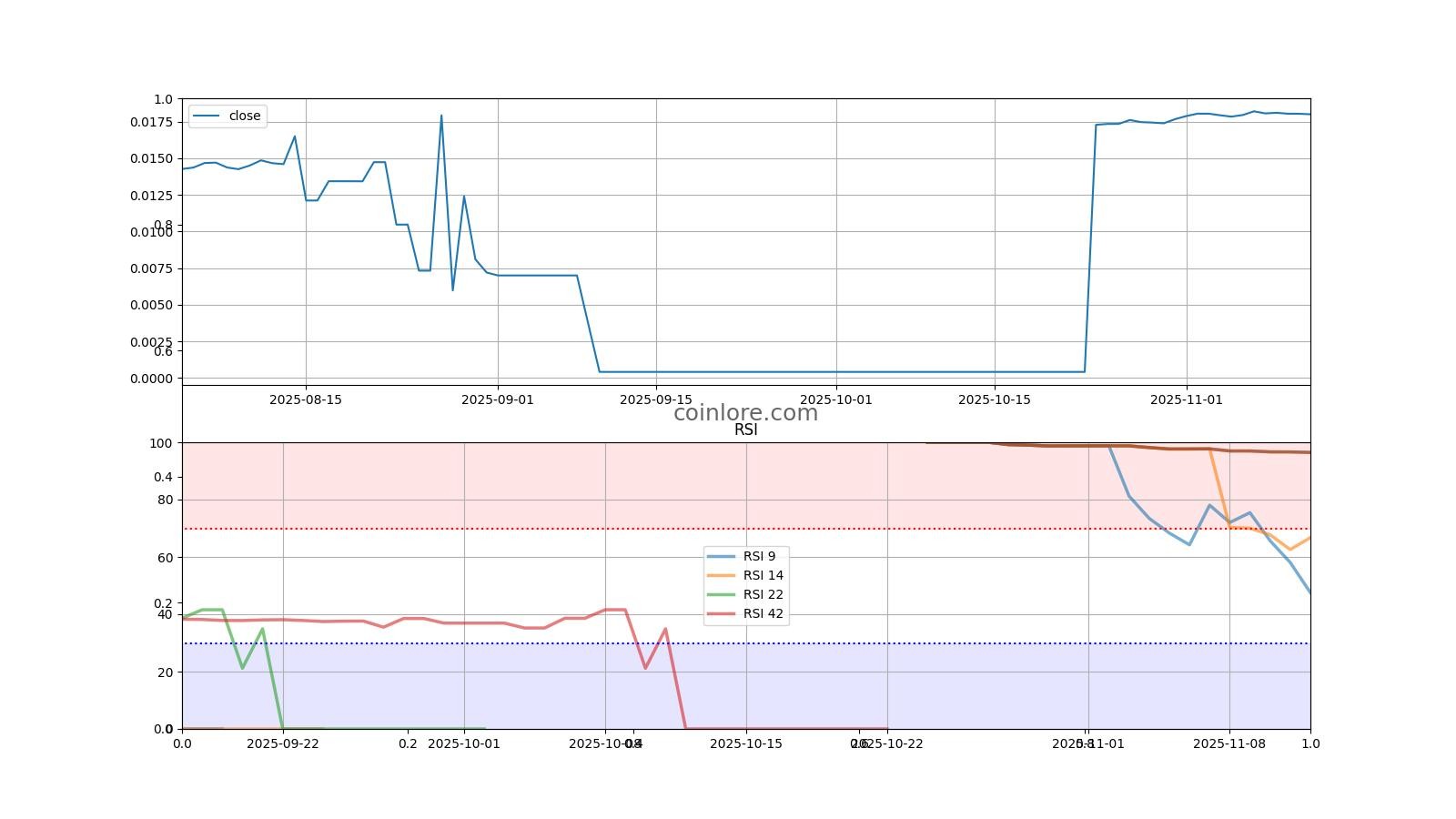 Floxypay RSI indicator
