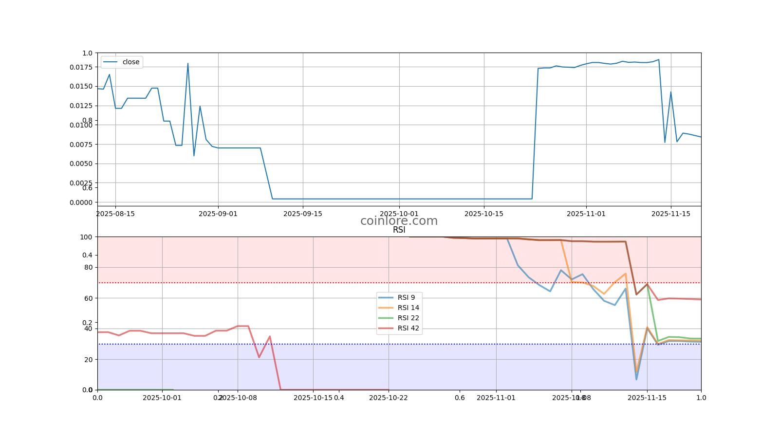 Floxypay RSI indicator