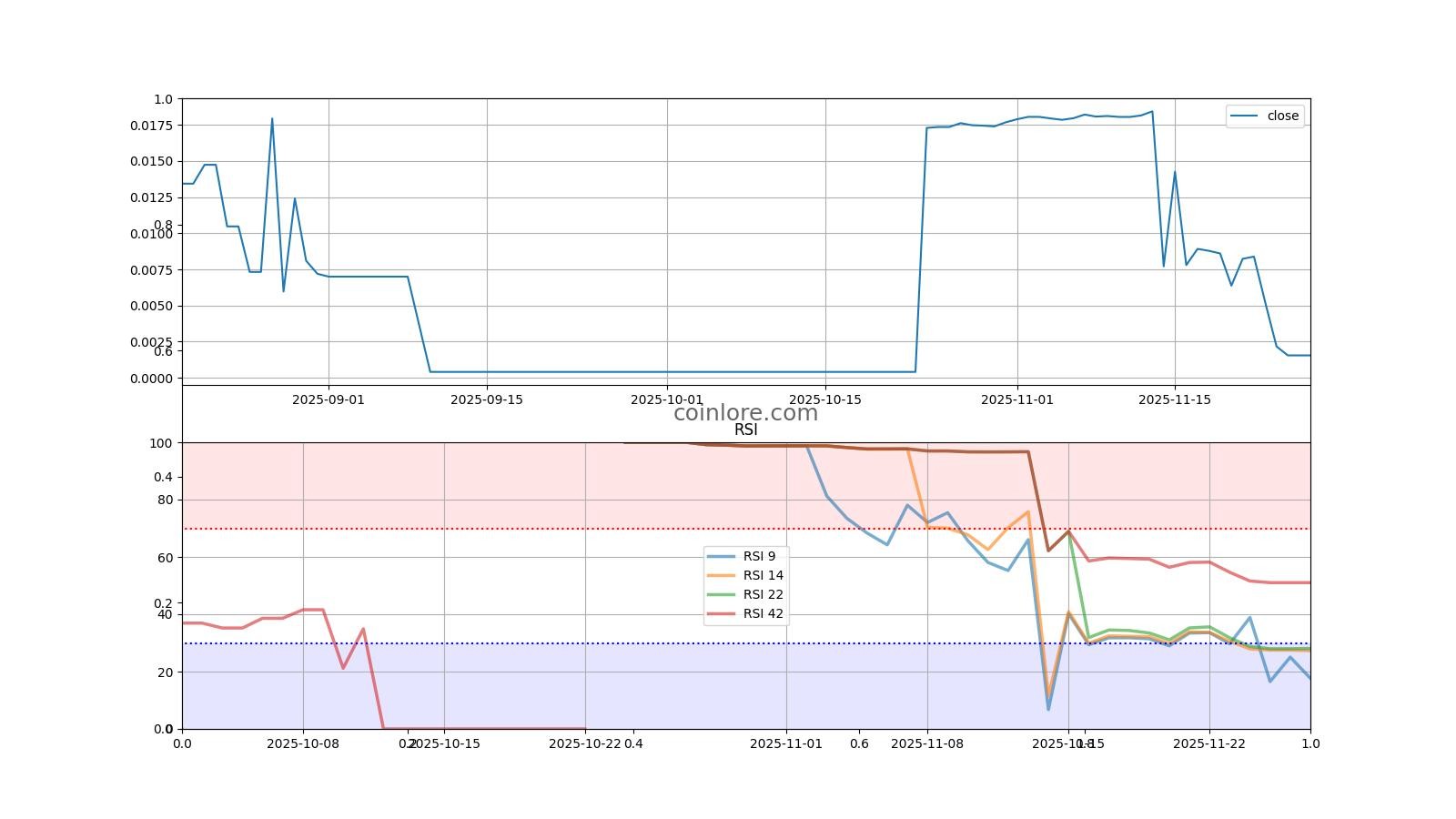 Floxypay RSI indicator