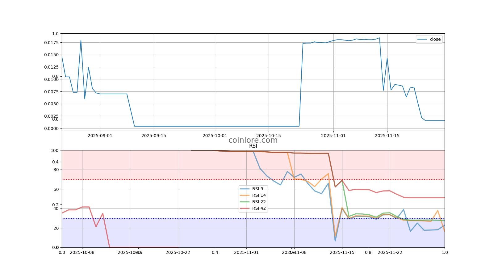 Floxypay RSI indicator
