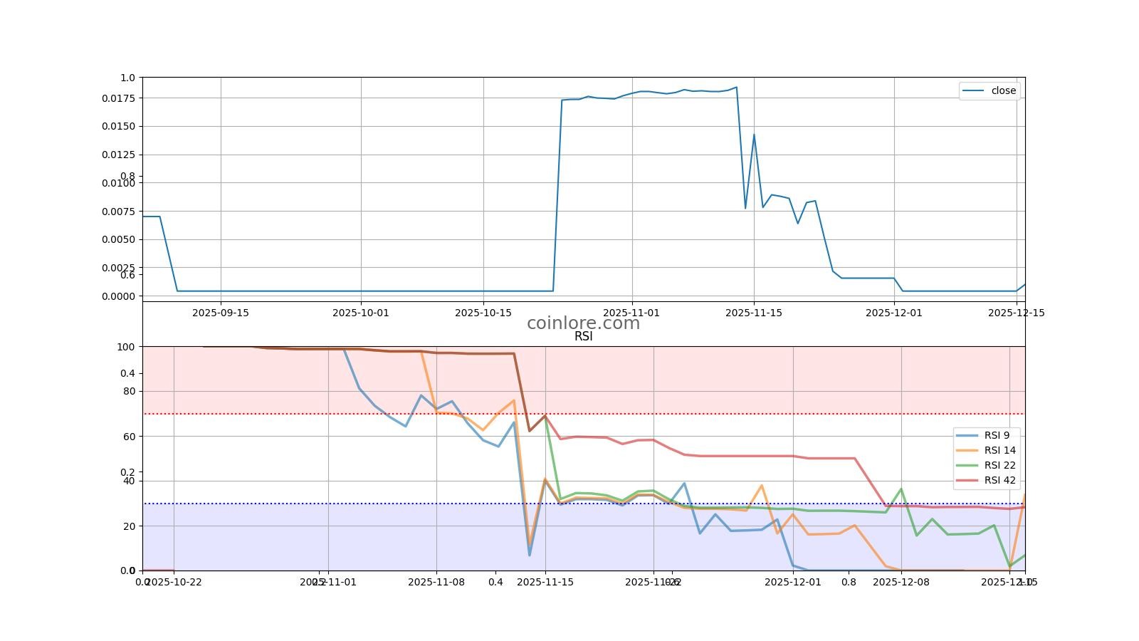 Floxypay RSI indicator