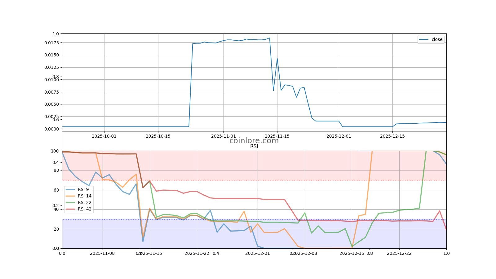 Floxypay RSI indicator