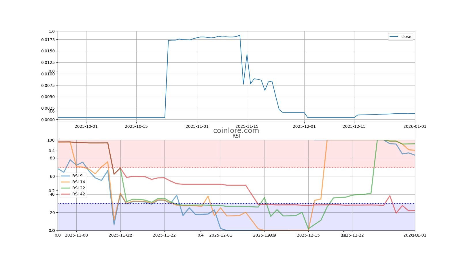 Floxypay RSI indicator