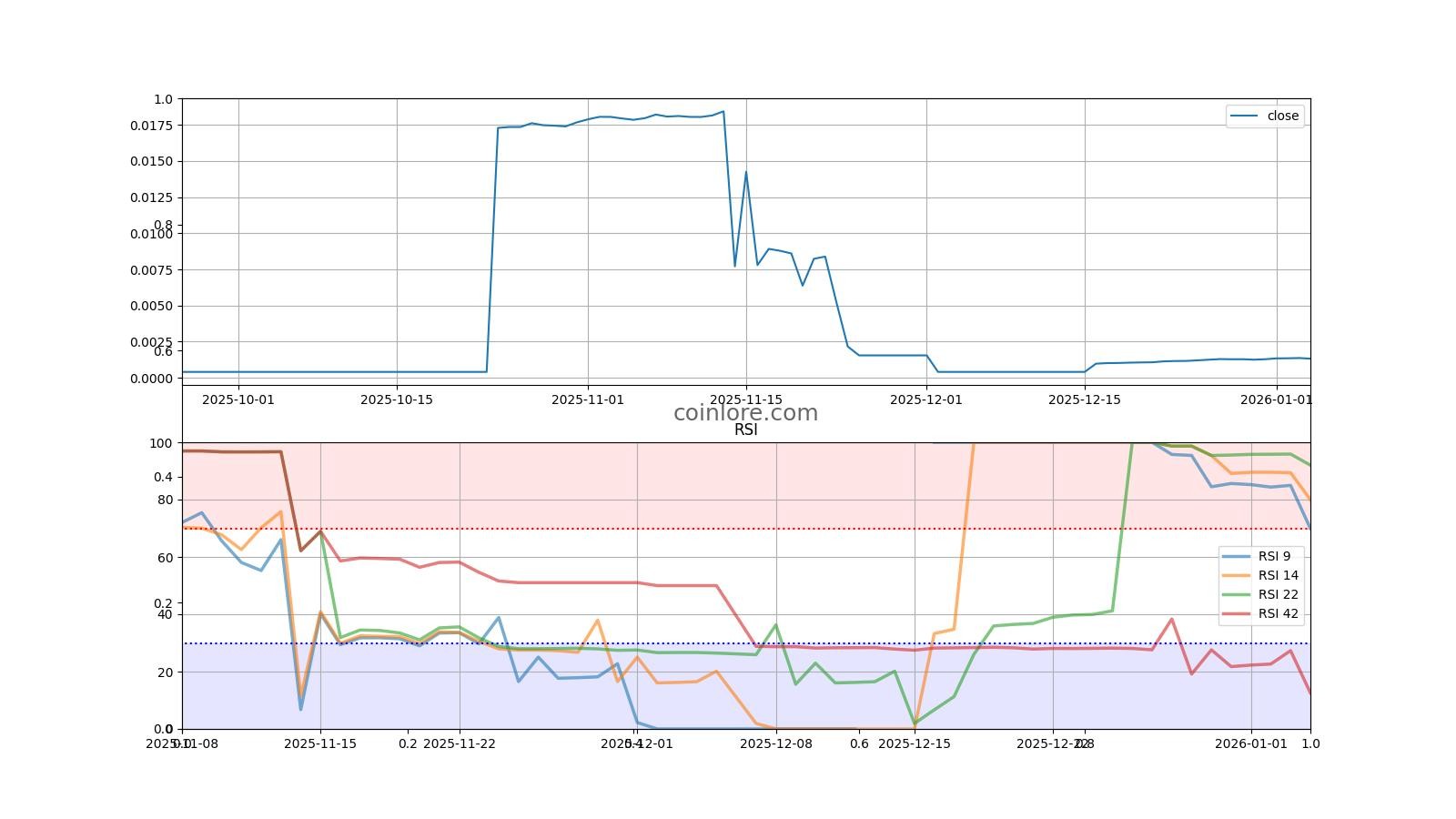 Floxypay RSI indicator