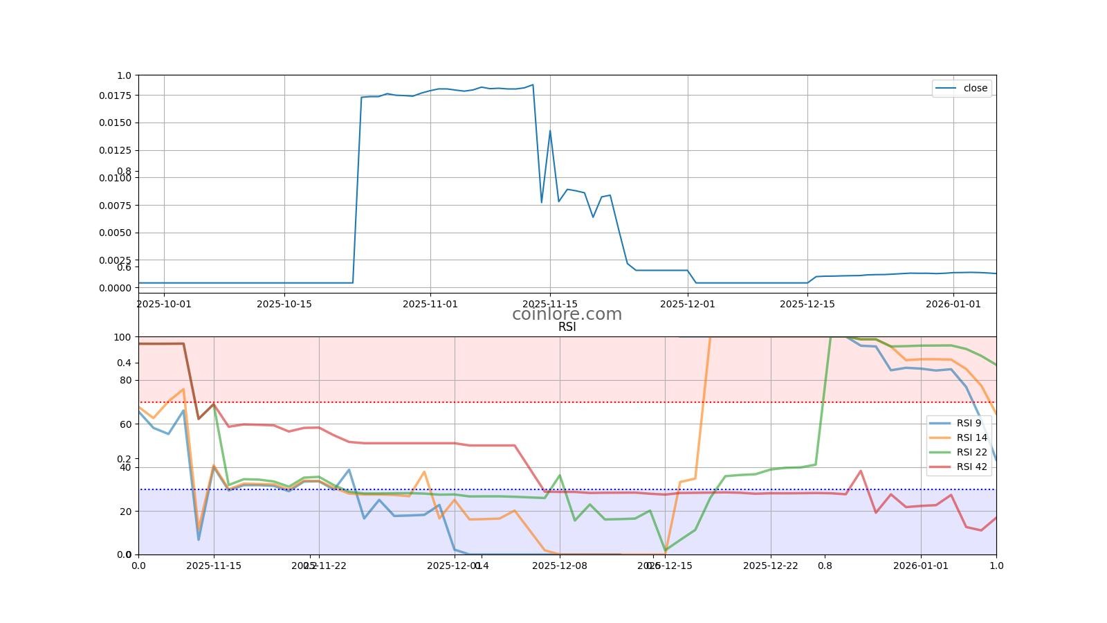 Floxypay RSI indicator