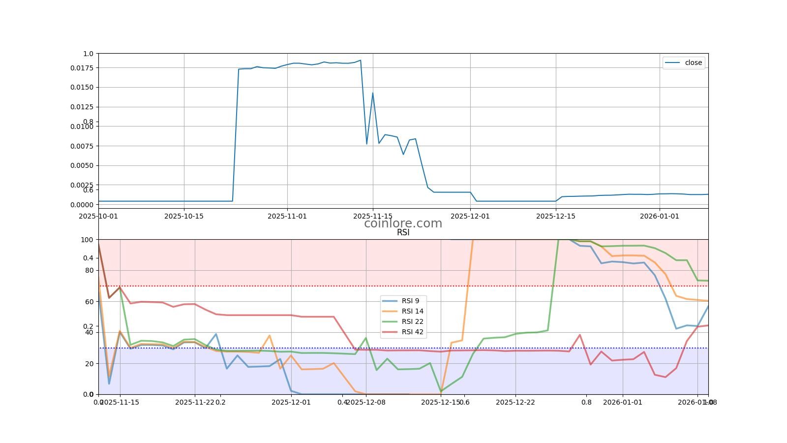 Floxypay RSI indicator