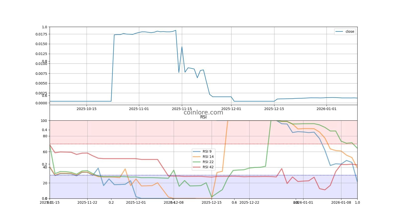 Floxypay RSI indicator