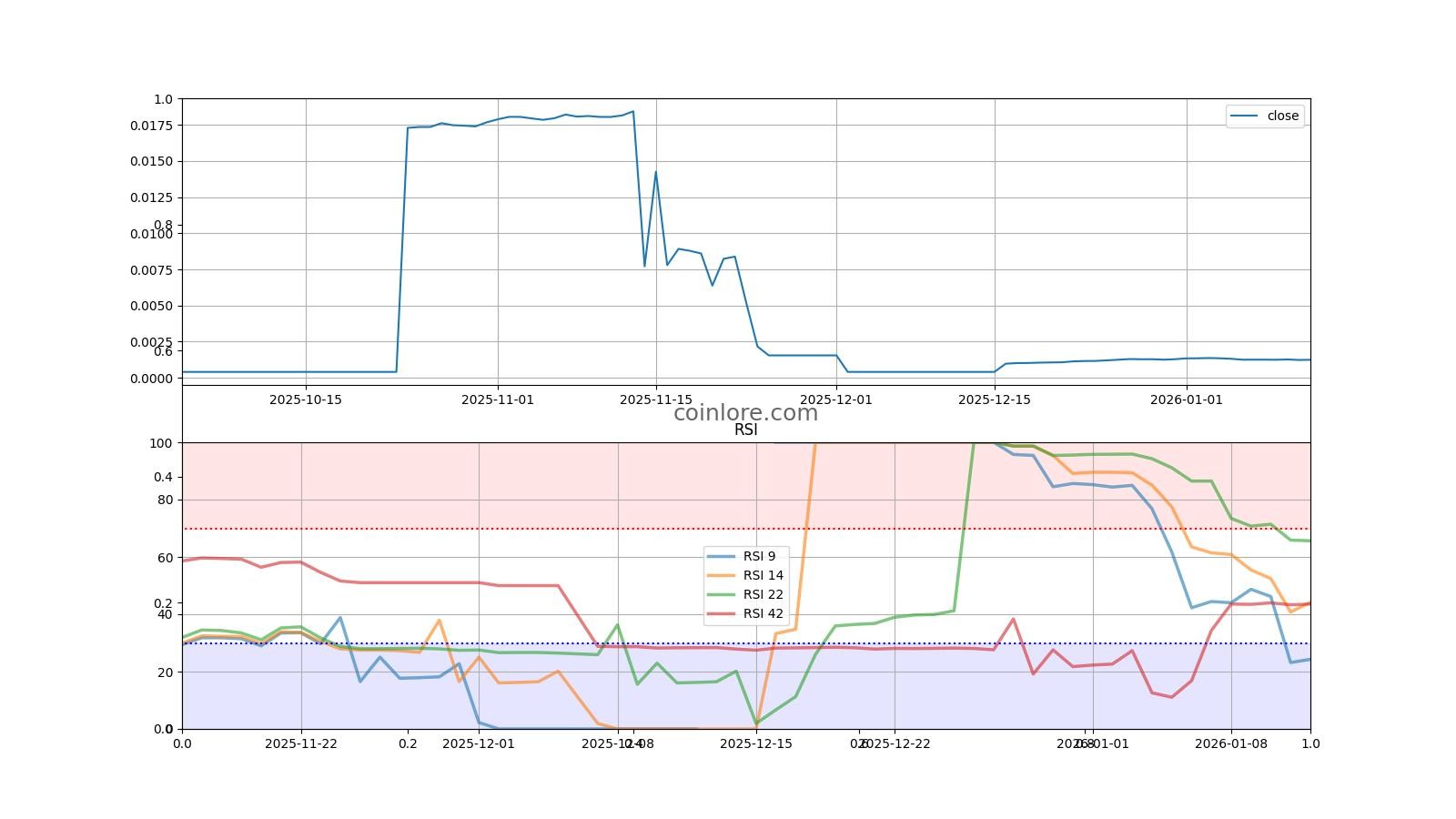 Floxypay RSI indicator