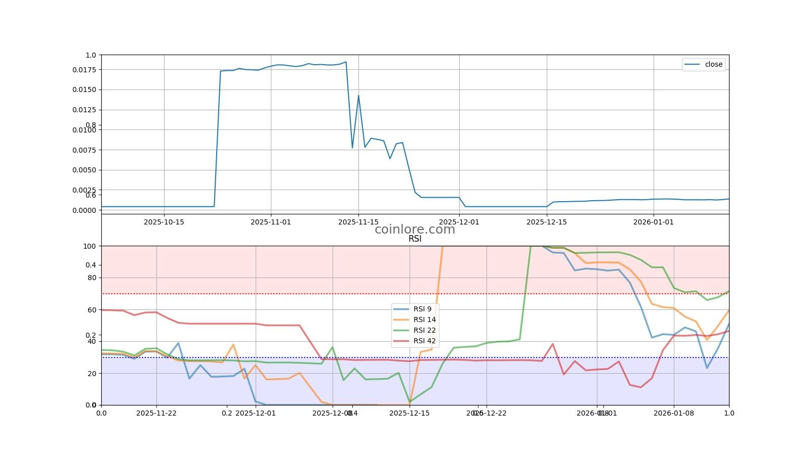 Floxypay RSI indicator