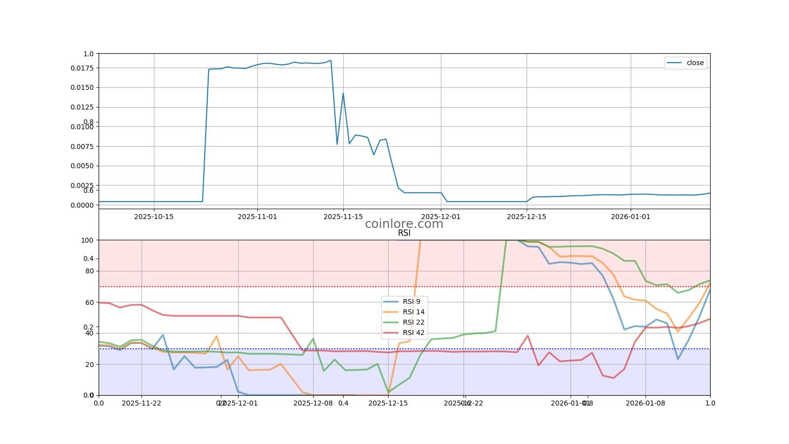 Floxypay RSI indicator