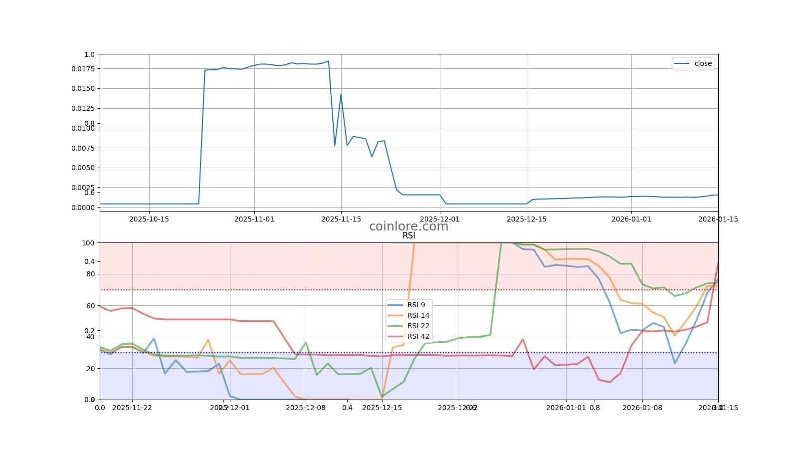 Floxypay RSI indicator