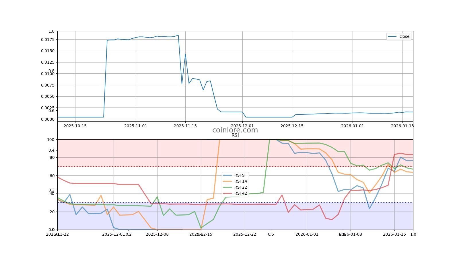 Floxypay RSI indicator