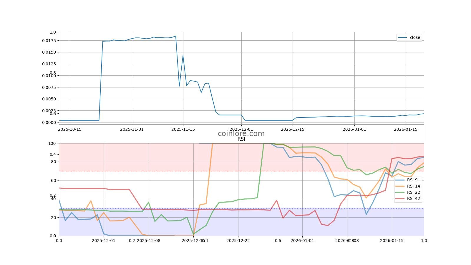 Floxypay RSI indicator