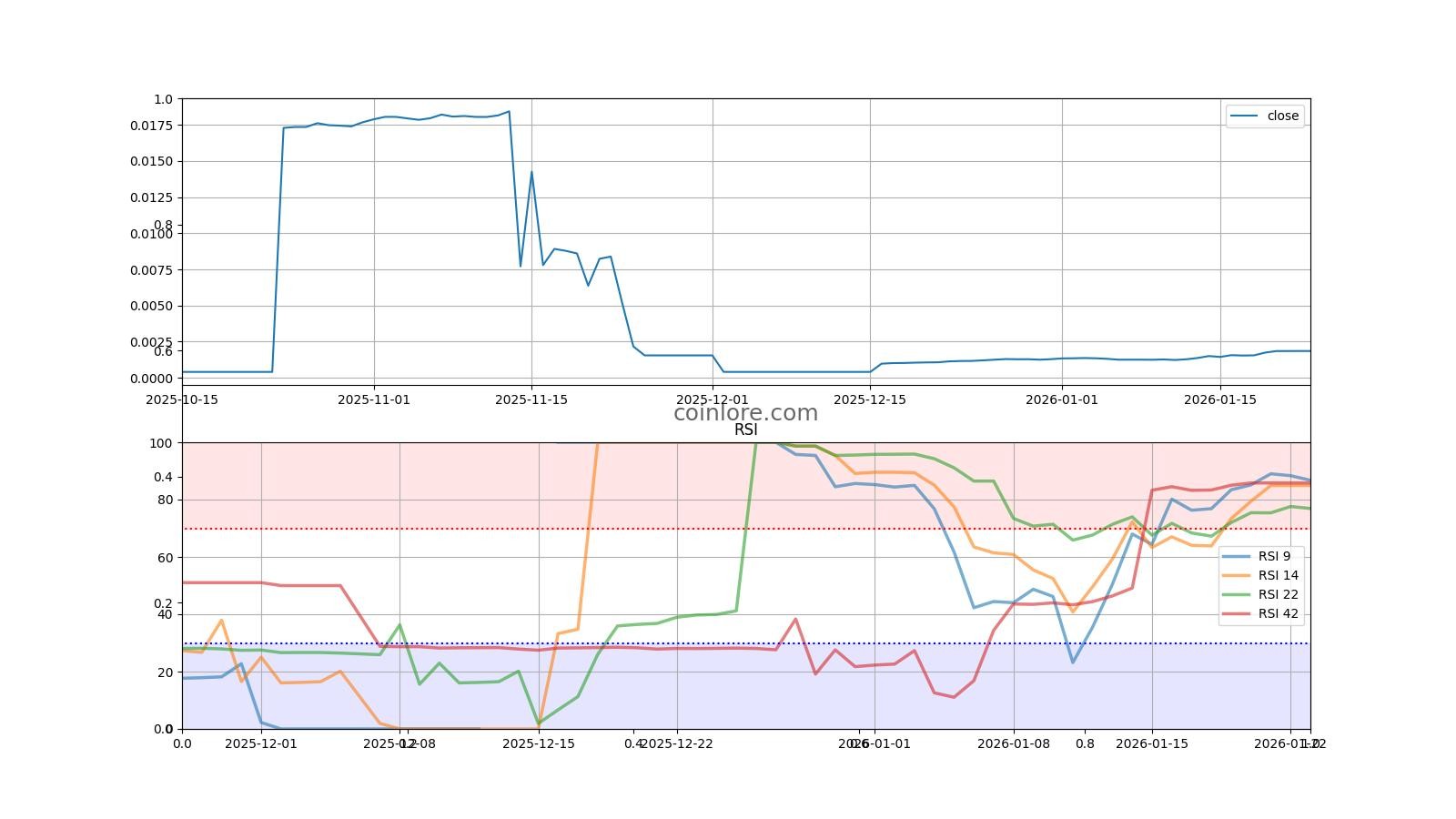 Floxypay RSI indicator