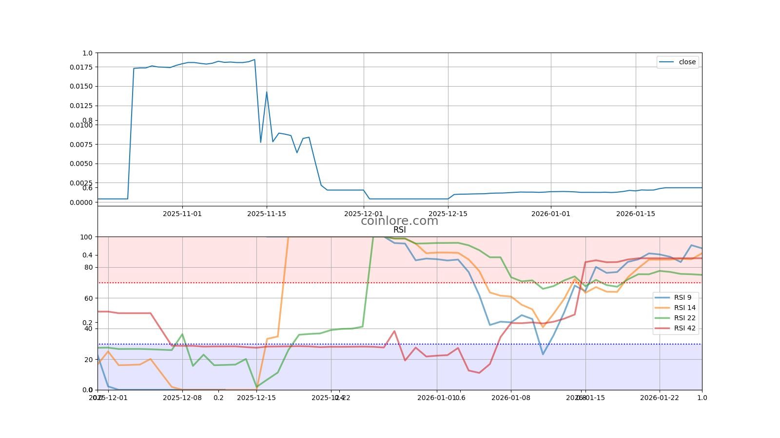 Floxypay RSI indicator