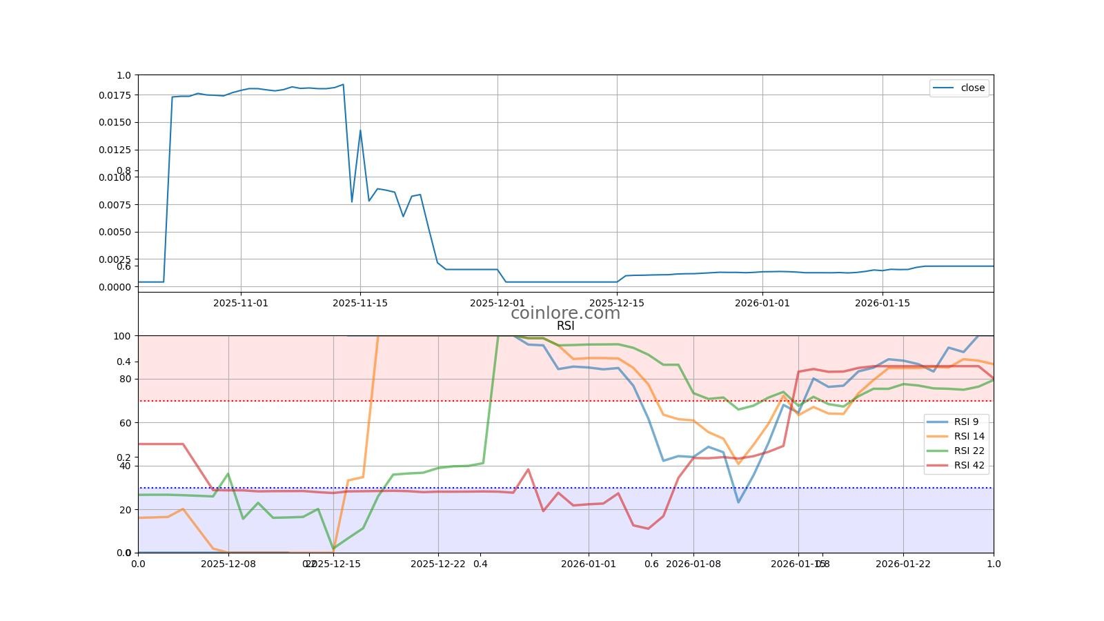 Floxypay RSI indicator