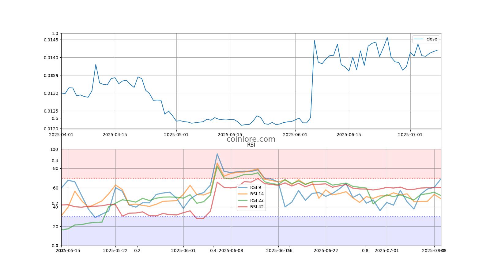 Floxypay RSI indicator