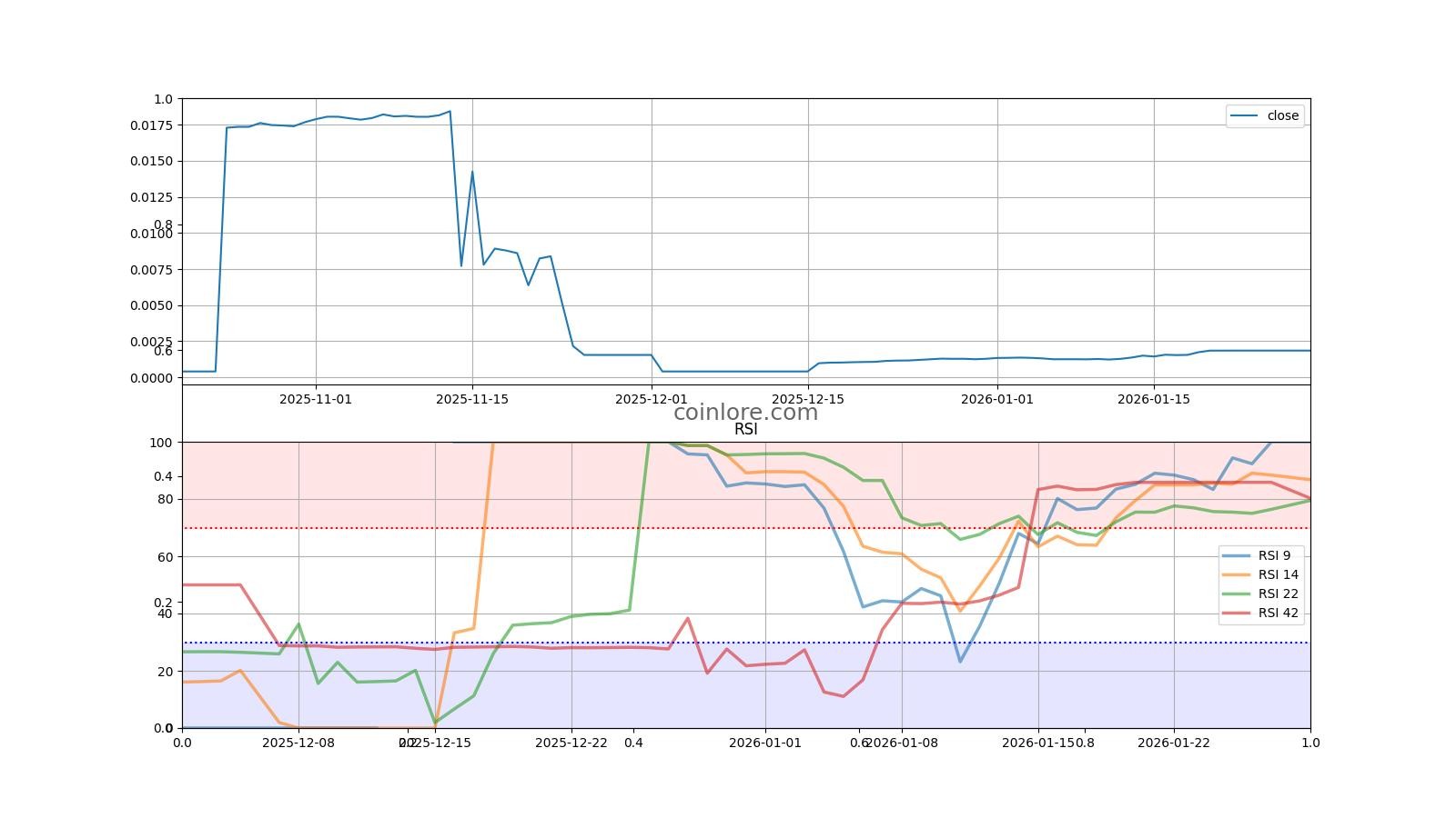 Floxypay RSI indicator
